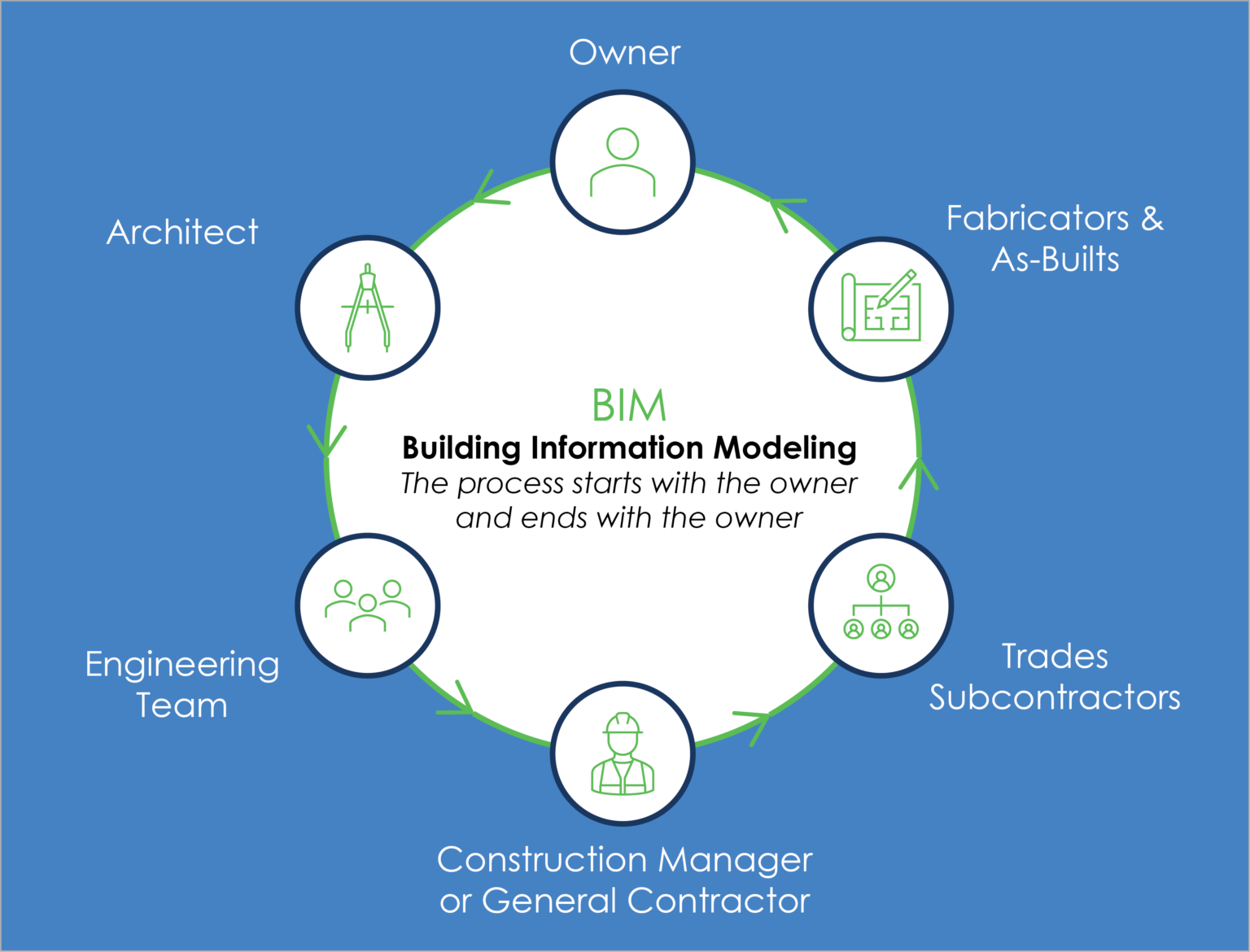 Leveraging Haley Ward's BIM Service for Stakeholder Collaboration